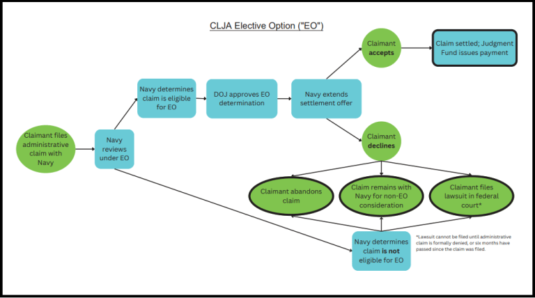 New Camp Lejeune Elective Option Settlement Information - Morris Bart ...